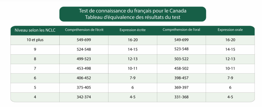 Reussir TEF TCF Canada – Votre Guide Complet pour Réussir les Examens ...